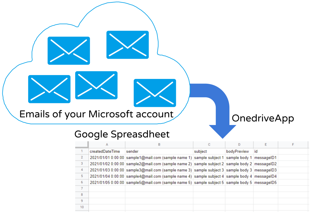 Retrieving List Of All Emails Of Microsoft Account Using Google Apps Script Tanaike